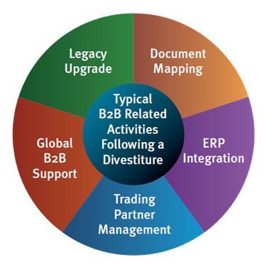 How do you Manage a B2B Environment Following Divestiture? - OpenText Blogs